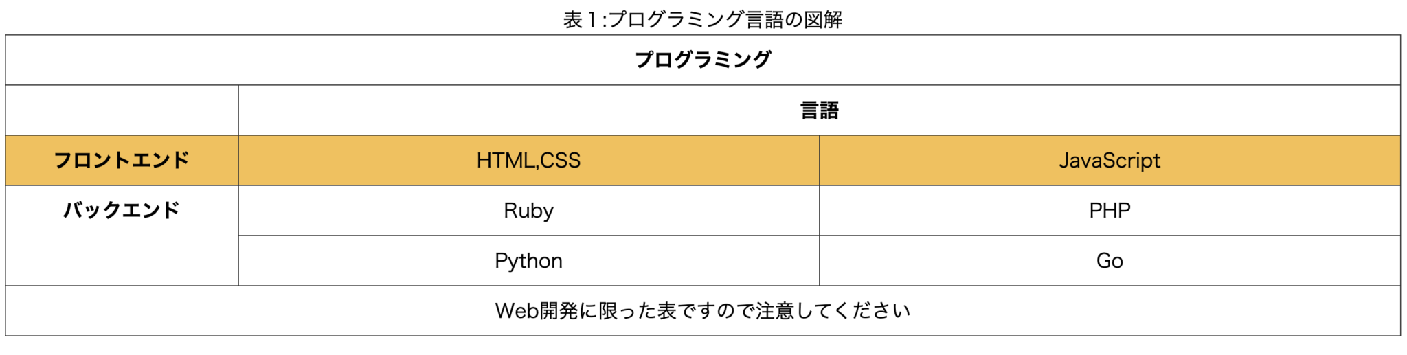 HTML、CSSでホームページに表を作る方法を解説【table, tr, th, td, thead, tbody, tfoot, caption】