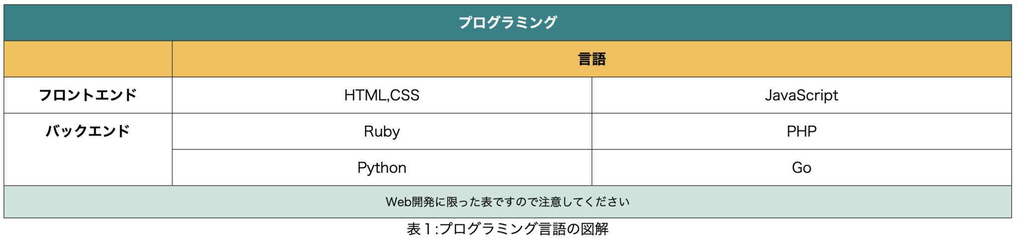 HTML、CSSでホームページに表を作る方法を解説【table, tr, th, td, thead, tbody, tfoot, caption】